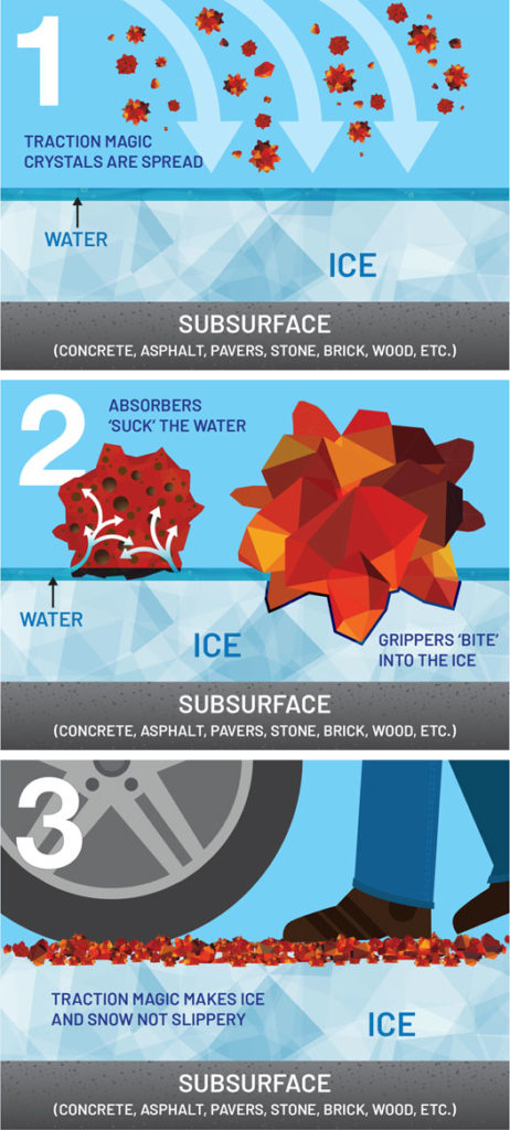 The Science Behind How Walk On Ice Traction Agent Works